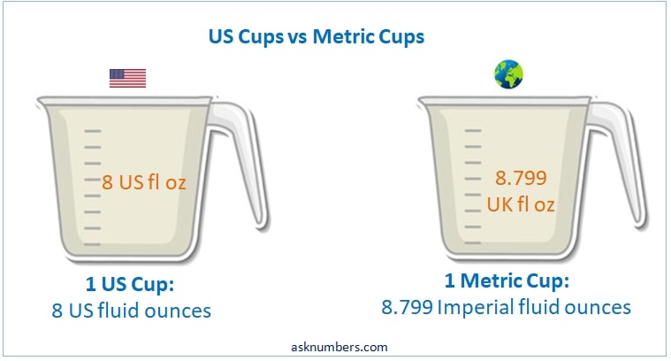 Cups to Ounces Converter